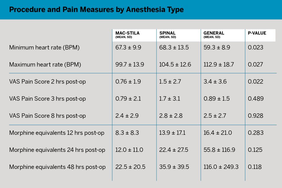 Safe New Anesthesia for High-Risk Hip Fracture Patients | NYU Langone
