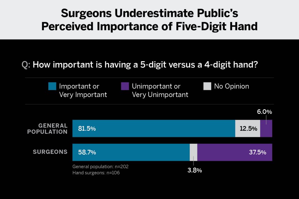 Cultural Preferences Around Thumb Reconstruction | NYU Langone Health