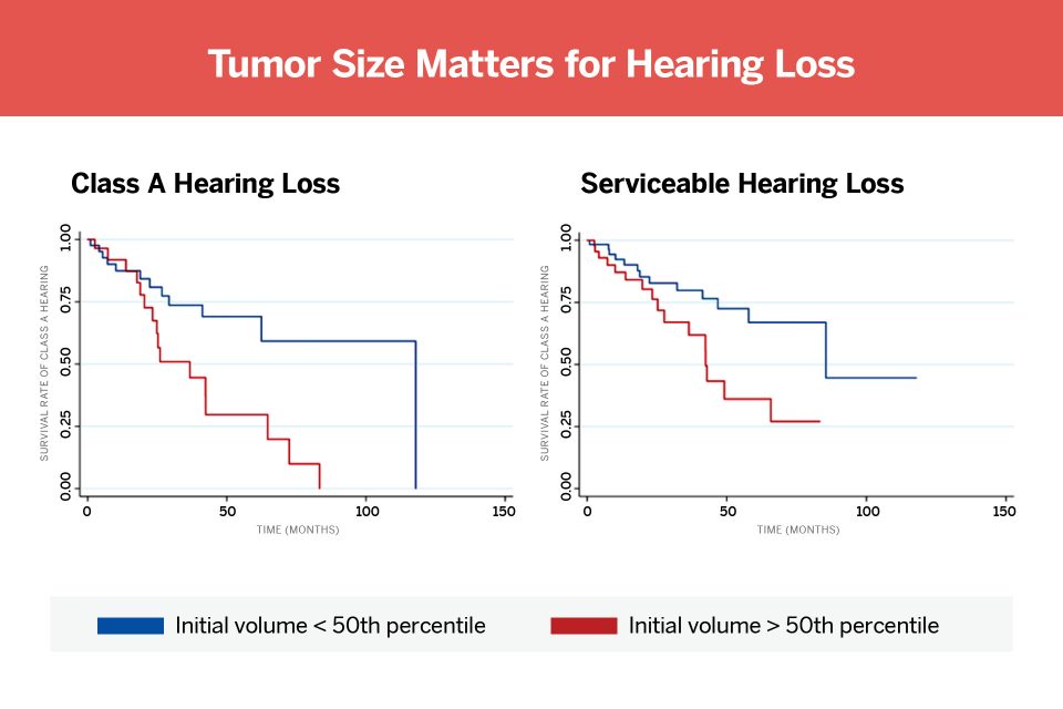 Tumor Size Matters for Hearing Loss | NYU Langone Health