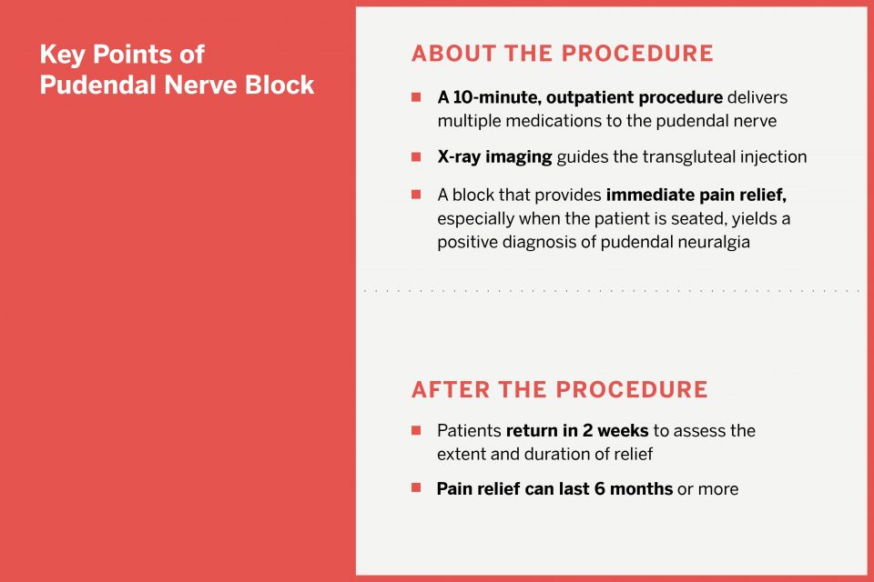 Nerve Block Relieves Chronic Vaginal Pain | NYU Langone Health ...