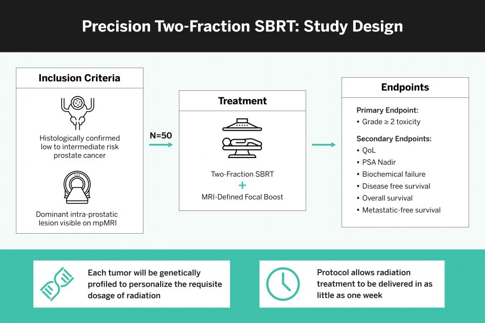 Testing Personalized Two-Fraction SBRT for Localized Prostate Cancer ...
