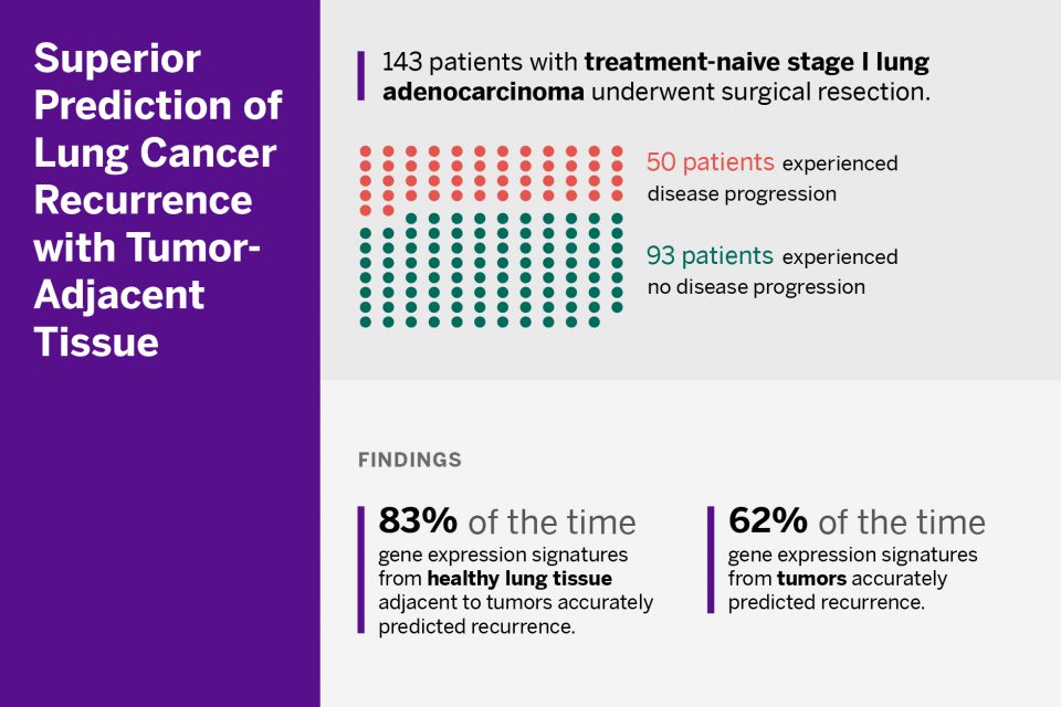 Tumor-Adjacent Tissue Predicts Lung Cancer Recurrence | NYU Langone ...