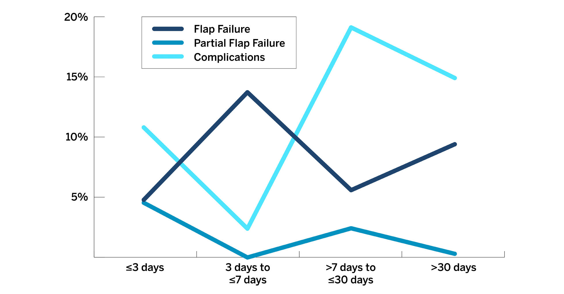 Free Flap Reconstruction: Is Surgical Delay Okay? | NYU Langone Health ...